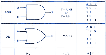 Boolean Algebra and logic gates ~ CSE Btech Notes