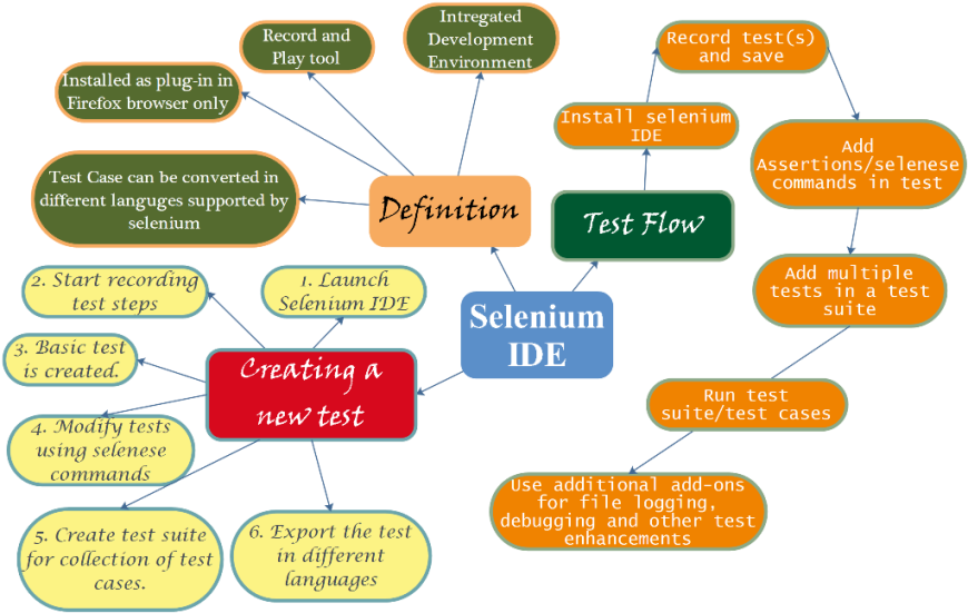 Mindmap for understanding Selenium IDE | Selenium WebDriver Automation ... Mindmap for understanding Selenium IDE | Selenium WebDriver Automation ...