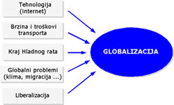 MULTINACIONALNE KORPORACIJE U UVJETIMA GLOBALIZACIJE: Uzroci globalizacije