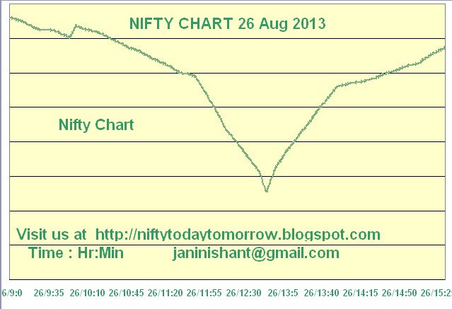 NIFTY TODAY TOMORROW: Nifty Charts
