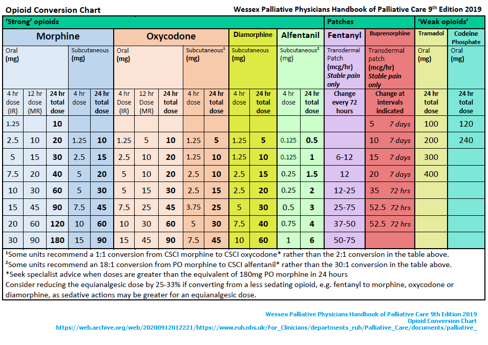 ☀ ☀ Opioid Titration - PELAYANAN PERAWATAN PALIATIF DAN AKHIR MASA ...