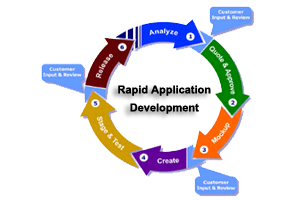 Analisis dan Perancangan Sistem Informasi: Apa Itu Rapid Aplication ...