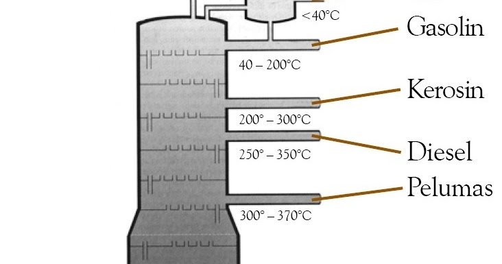 Bensin Dipisahkan Dengan Minyak Bumi Dengan Cara - Perumperindo.co.id