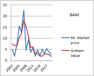 Ansgar John / Sinaas: Koninklijke BAM intrinsic Value and stock Price