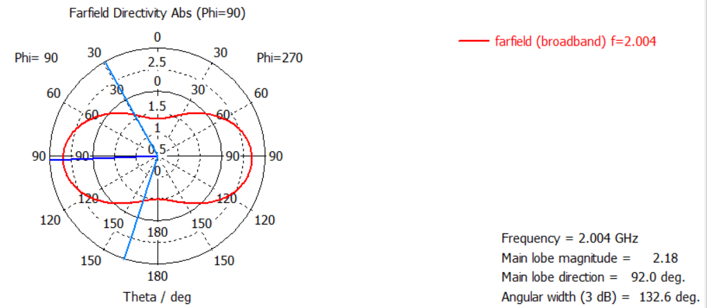 Antenna Theory: Loop Antennas