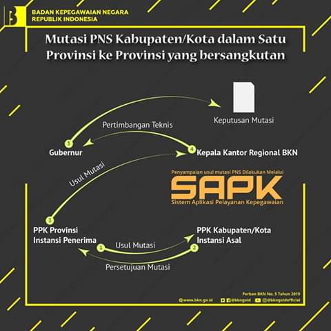 Cara Mengajukan Mutasi PNS - INFO ASN & PENDIDIKAN