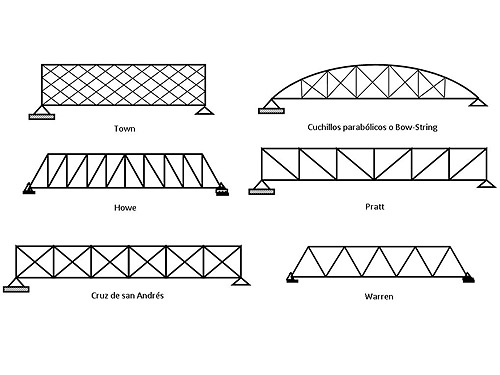 Proyecto Puente: Bosquejo inicial y estructura inicial del puente