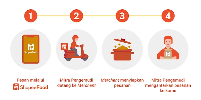 Cara Mudah Order Makanan di Shopee Food Terbaru | CatatanDroid