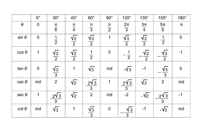 Décimo: Matemáticas en el Betsabé Espinal: TABLA DE RAZONES TRIGONOMÉTRICAS EN ANGULOS NOTABLES