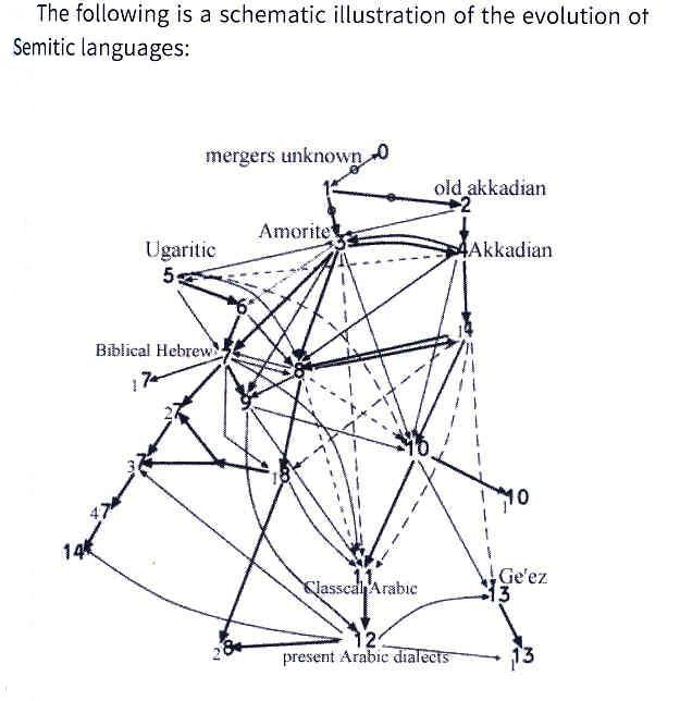 ON THE HISTORY OF A LANGUAGE AND LANGUAGE FAMILIES