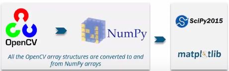 Top 10 Python Libraries ~ Computer Languages (clcoding)