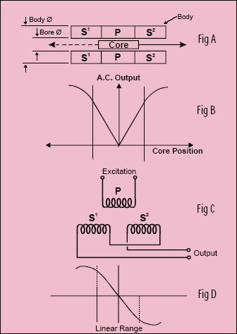 ETO CoC: How LVDTs Work