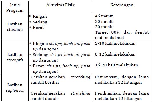 Materi Menjaga Kebugaran Tubuh Dan Program Aktivitas Fisik Mapel PJOK ...