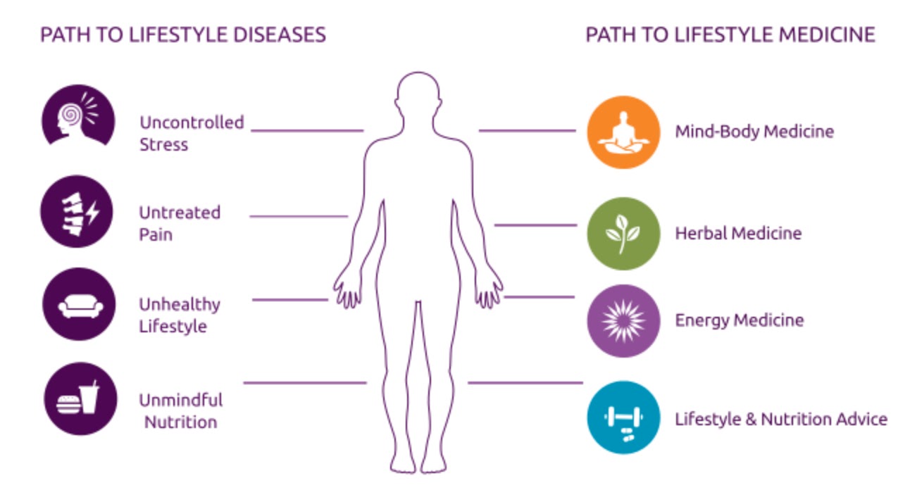 Yogaksema Clinic: Lifestyle Intervention Program (L.I.P.) – Lifestyle ...