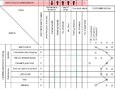 PRODUCT DESIGN DEVELOPMENT : QUALITY FUNCTION DEPLOYMENT