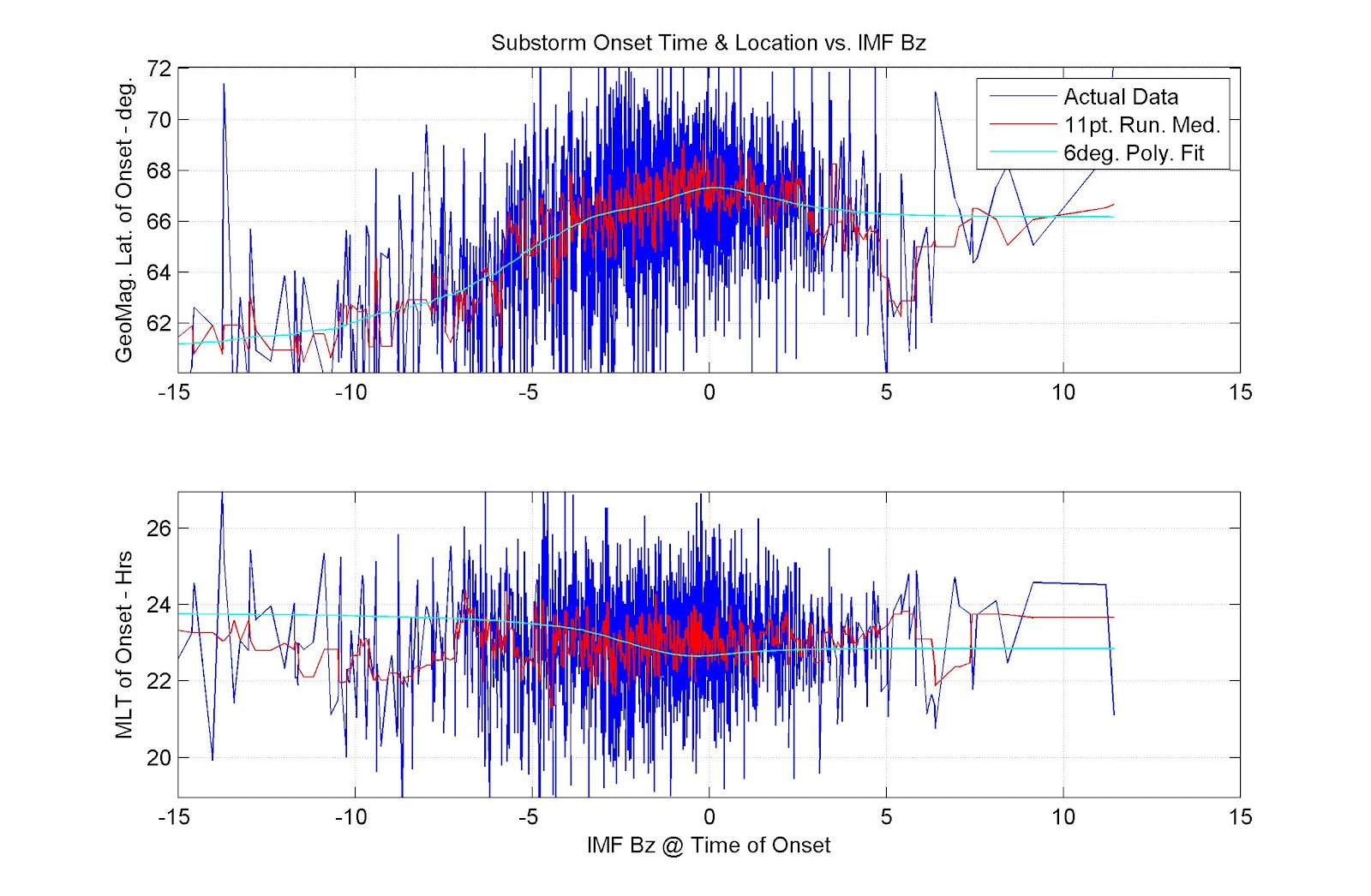 VLF: IMF Clock Angle, Super Posed Epoch, Onset Analysis & More