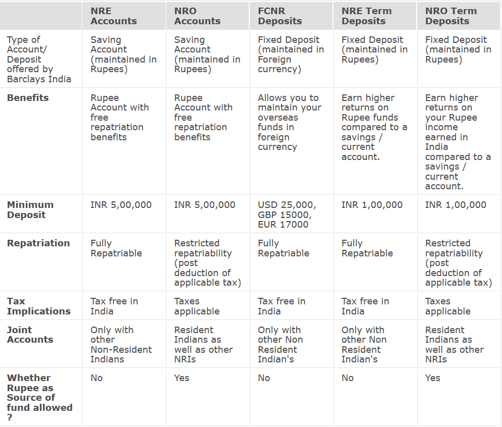 What Is Difference Between NRI And NRE Accounts In India SavingsFunda