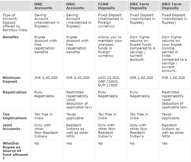 What is difference between NRI and NRE accounts in India? | SavingsFunda