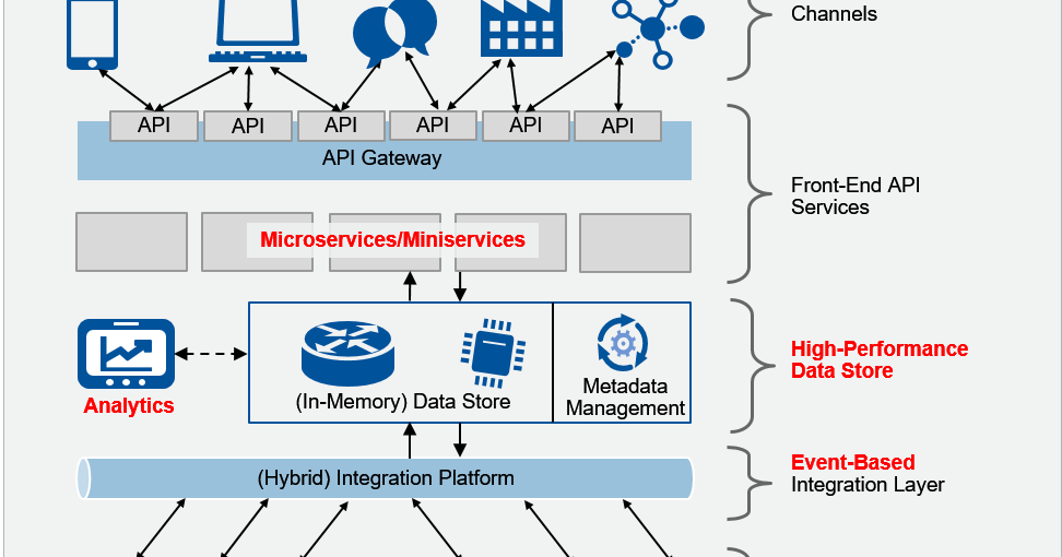 Arquitectura do Hub de Integração Digital - Engenho & Engenhocas