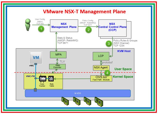 VMware NSX-T Data, Control & Management Plane - The Network DNA VMware NSX-T Data, Control & Management Plane - The Network DNA