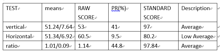 進達眼鏡-視光新知分享: 成年人DEVELOPMENTAL EYE MOVEMENT TEST (DEM)測量實作分析