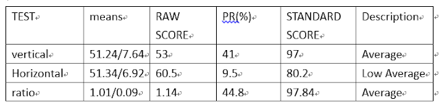 進達眼鏡-視光新知分享: 成年人DEVELOPMENTAL EYE MOVEMENT TEST (DEM)測量實作分析