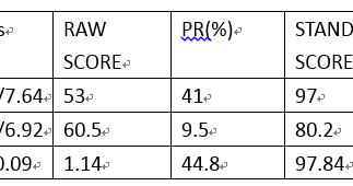 進達眼鏡-視光新知分享: 成年人DEVELOPMENTAL EYE MOVEMENT TEST (DEM)測量實作分析