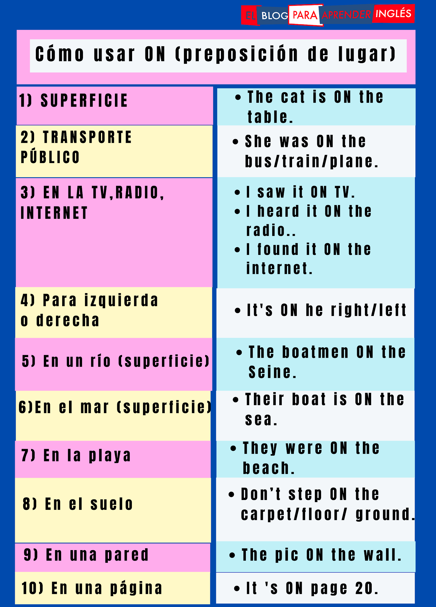 Zona Linguisticaa: Cómo usar ON como preposición de Lugar