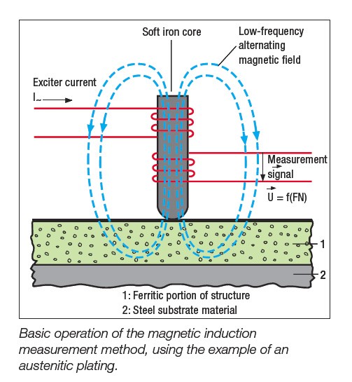 FERRITE SCOPE TEST