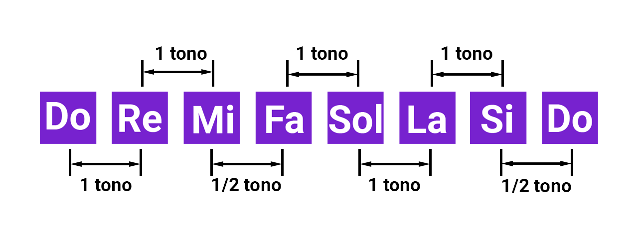 ¿Cuál es la diferencia entre nota, acorde, intervalo, tono y arpegio ...