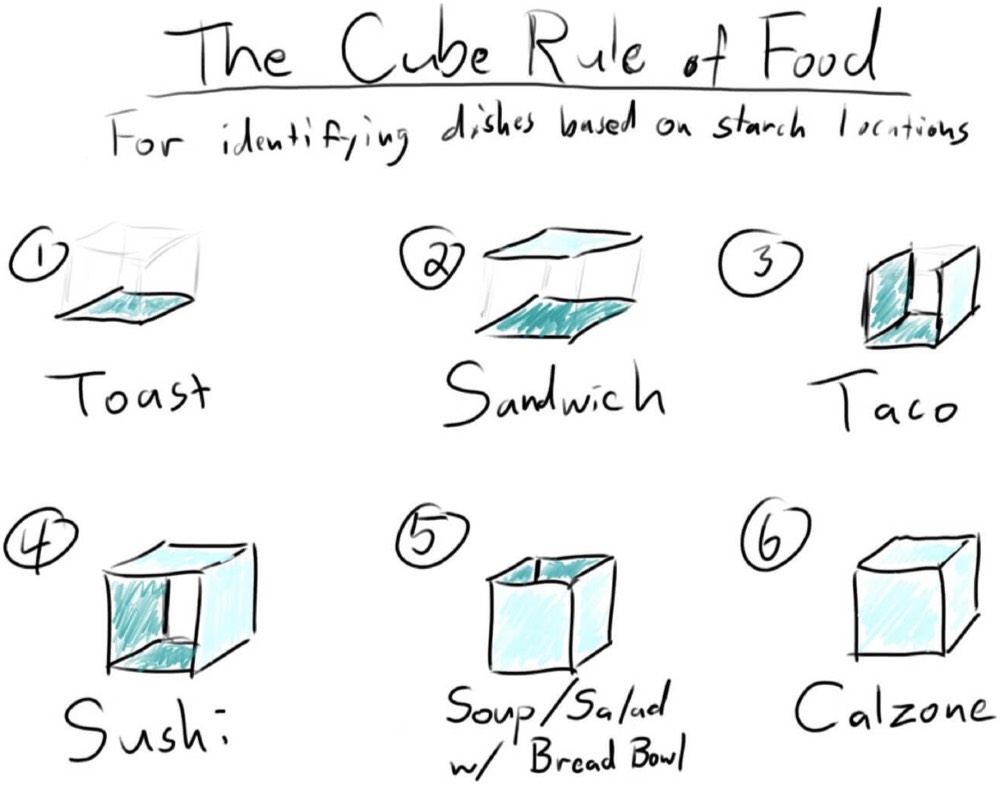 Assorted Mitchellany: The Cube Theory of Food