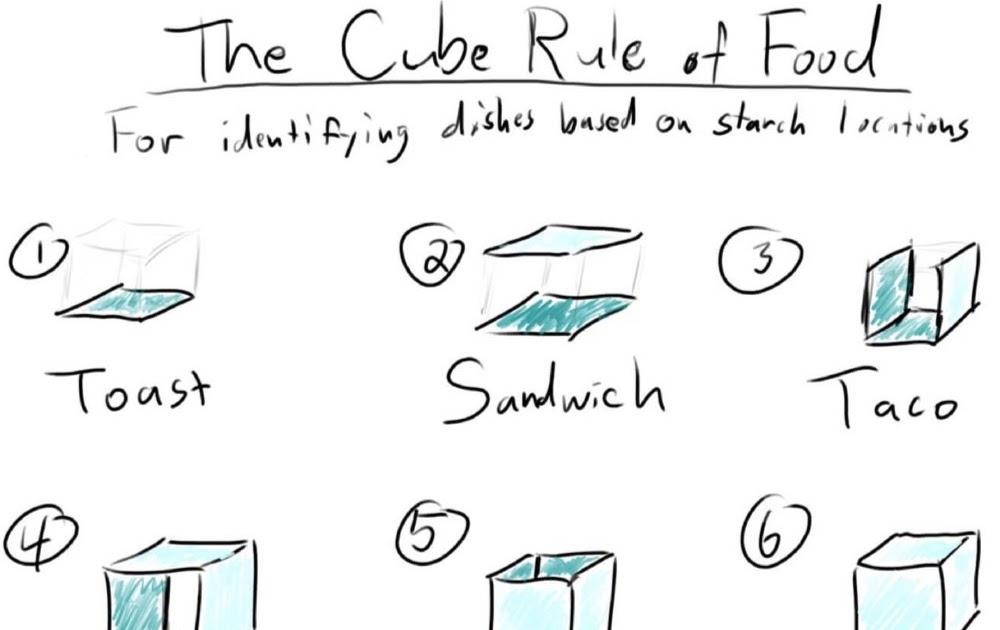 Assorted Mitchellany: The Cube Theory of Food