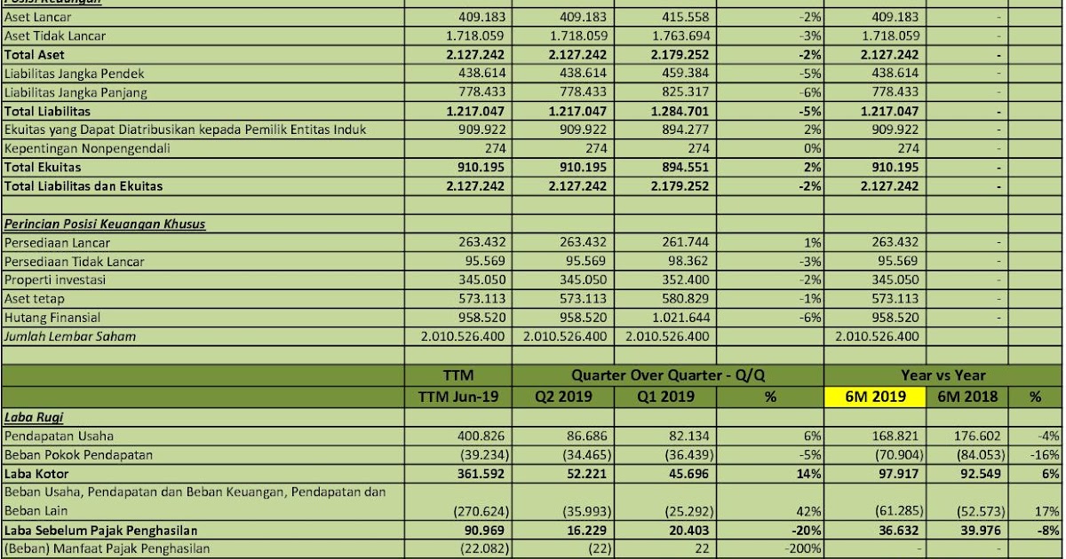 IDX Investor: POLI - Q2 2019 - PT Pollux Investasi Internasional Tbk - Analisis Laporan Keuangan