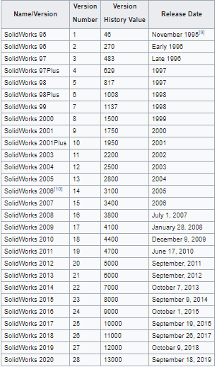 CAD tECHO: SolidWorks HISTORY