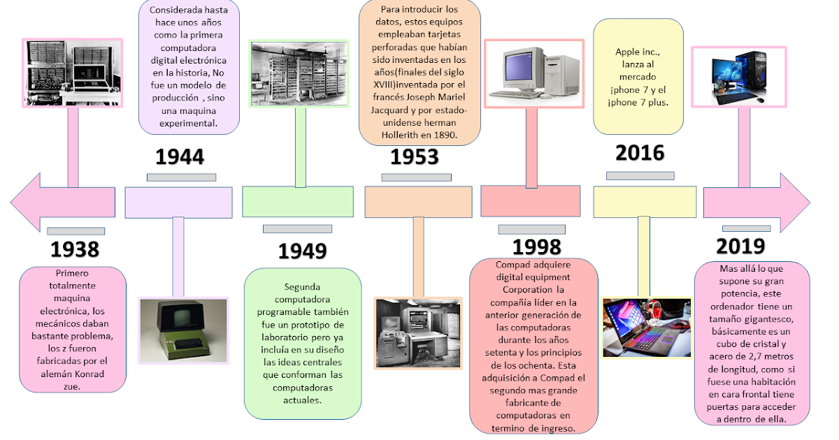 Evolución de la Tecnología: Linea de tiempo
