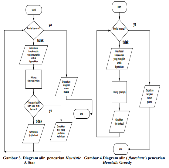 ALGORITMA A* DAN DEPTH FIRST SEARCH
