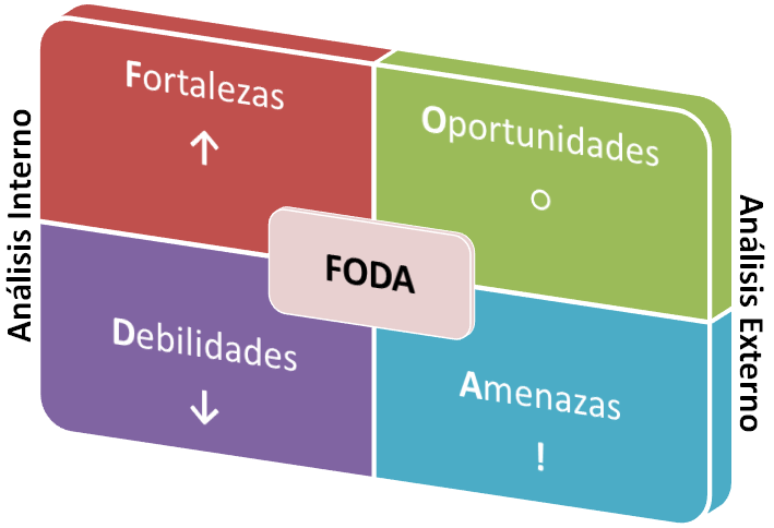 Calidad Total: Análisis FODA: básico y necesario