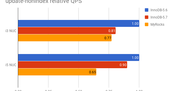 Small Datum: Sysbench, in-memory, small server: InnoDB & MyRocks
