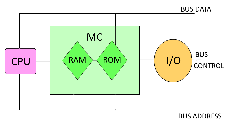 Lezioni di Informatica ITIS: Architettura di Von Neumann