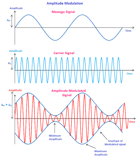 Communication System Class 12 Notes Physics Chapter 15 - M-Physics Tutorial