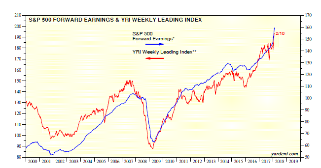 Dr. Ed's Blog: Soarin’ Fundamentals for Stocks
