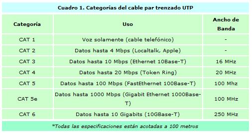 Instalación de Redes Locales. Equipo 1 504: Medios de Transmision (UTP)