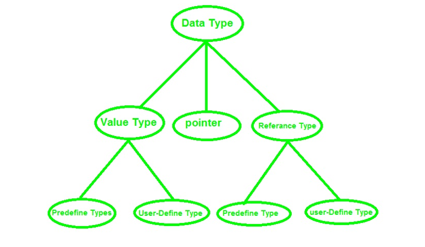 Data Type in C# ~ Parveen Chhillar