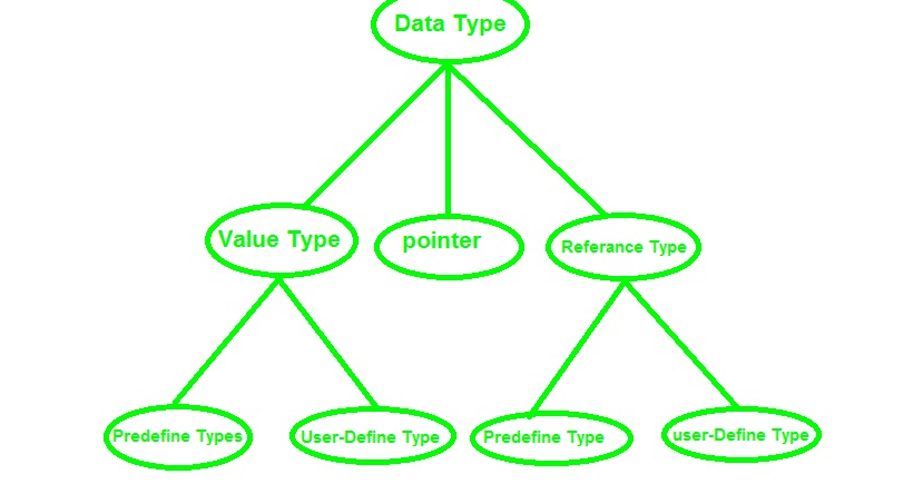 Data Type in C# ~ Parveen Chhillar