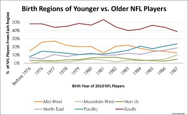 NWK to MIA: Which Parts of the Country Produce the Most NFL Players?