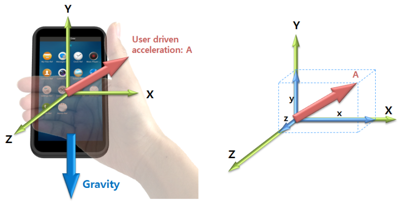 Ini Dia 11 Jenis Sensor Pada Smartphone Yang Wajib Kamu tau - Bahasin Aja
