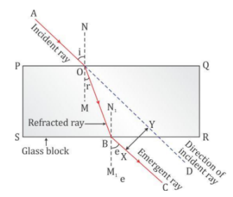Revision Notes for Refraction of Light Class 10 Physics ICSE