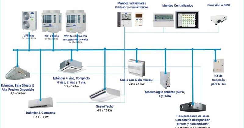 Refrigeration HVAC: Sistema de climatización VRF
