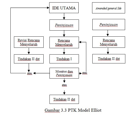 Edriati Munir: MODEL - MODEL PENELITIAN TINDAKAN KELAS