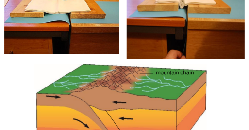 Earth Learning Idea: Rock cycle explained by plate tectonics 2